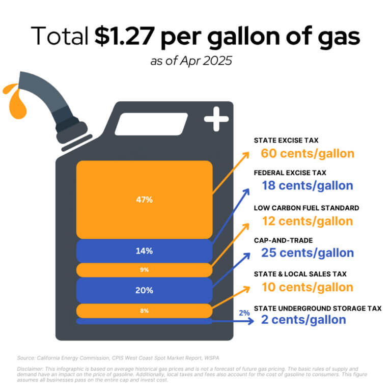 California's Gas Prices Explained - California Fuels & Convenience ...